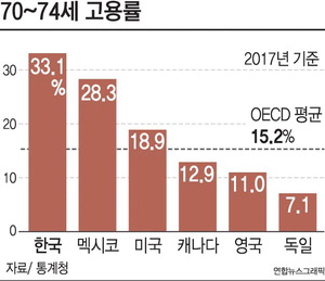즐거운 노후는 꿈…70대 노인 고용률 OECD 1위 : 부산의 대표 정론지, 국제신문