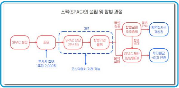 [차호중의 재테크 칼럼] 스팩(SPAC)이란? : 부산의 대표 정론지, 국제신문