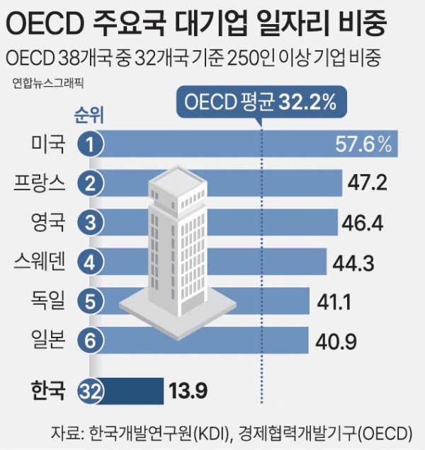 韓 대기업 일자리 비중 14%…OECD 32개 회원국 중 꼴찌 : 국제신문